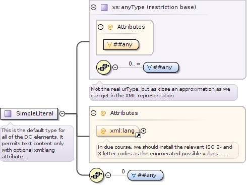 Schema documentation for namespace http://purl.org/dc/elements/1.1/